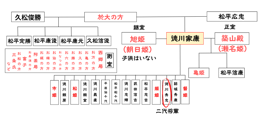 徳川家康の家系図を紐解く！歴代将軍とその家族関係 - タイムトレイルズ